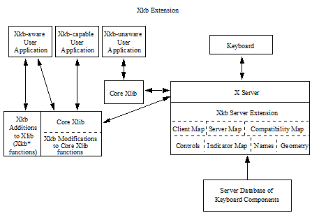 The X Keyboard Extension: