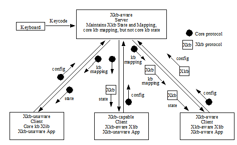 The X Keyboard Extension: