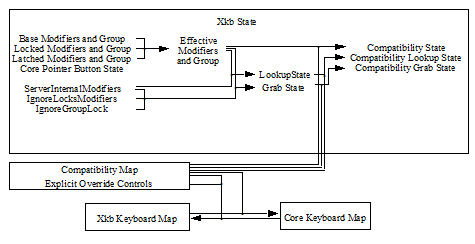The X Keyboard Extension: